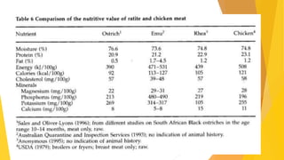 Nutritional qualities of various poultry meat | PPTX