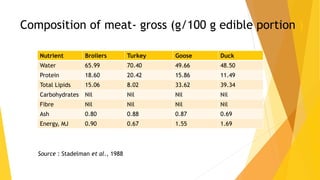 Nutritional qualities of various poultry meat | PPTX