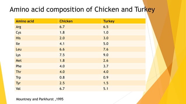 Nutritional qualities of various poultry meat | PPTX | Chemistry | Science