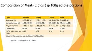 Nutritional qualities of various poultry meat | PPTX