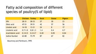 Nutritional qualities of various poultry meat | PPTX