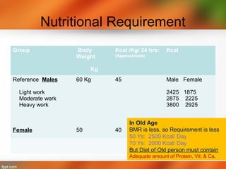 Nutritional requirement by dr najeeb memon | PPT