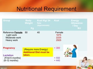 Nutritional requirement by dr najeeb memon | PPT