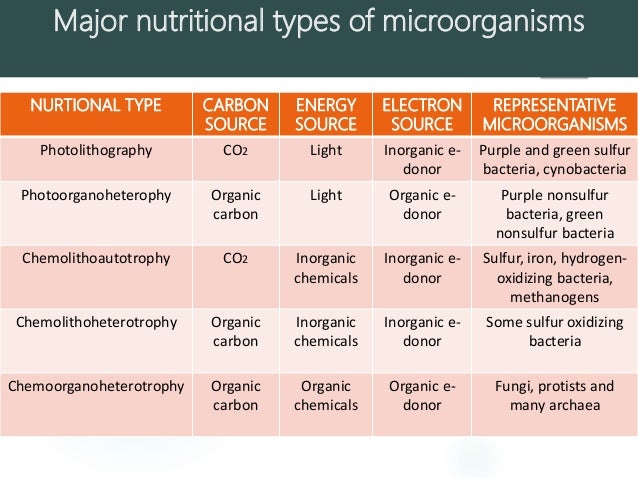 Nutritional Forms Of Microorganisms With Diagram