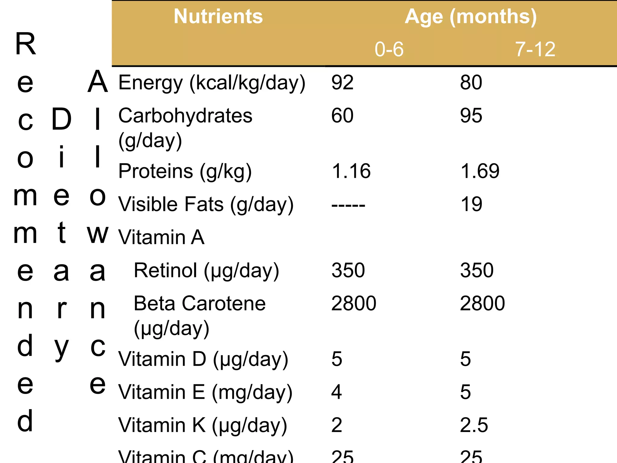 Nutritional requirement for infant | PPSX