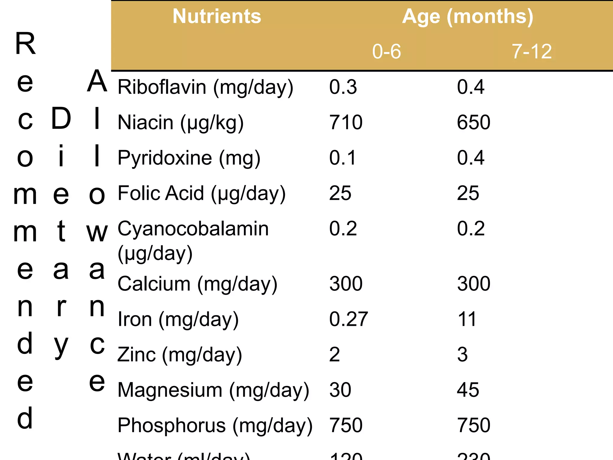 Nutritional requirement for infant | PPSX