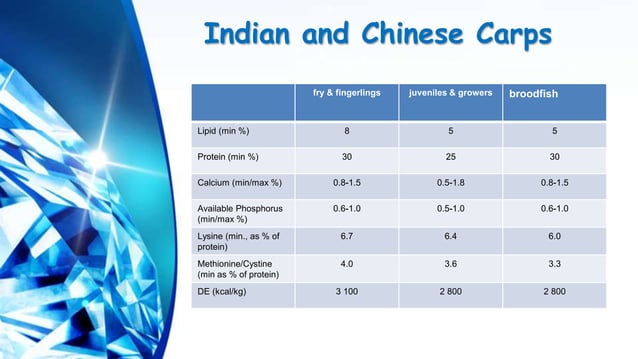 Nutritional requirement of larvae and broodstock of commercially ...