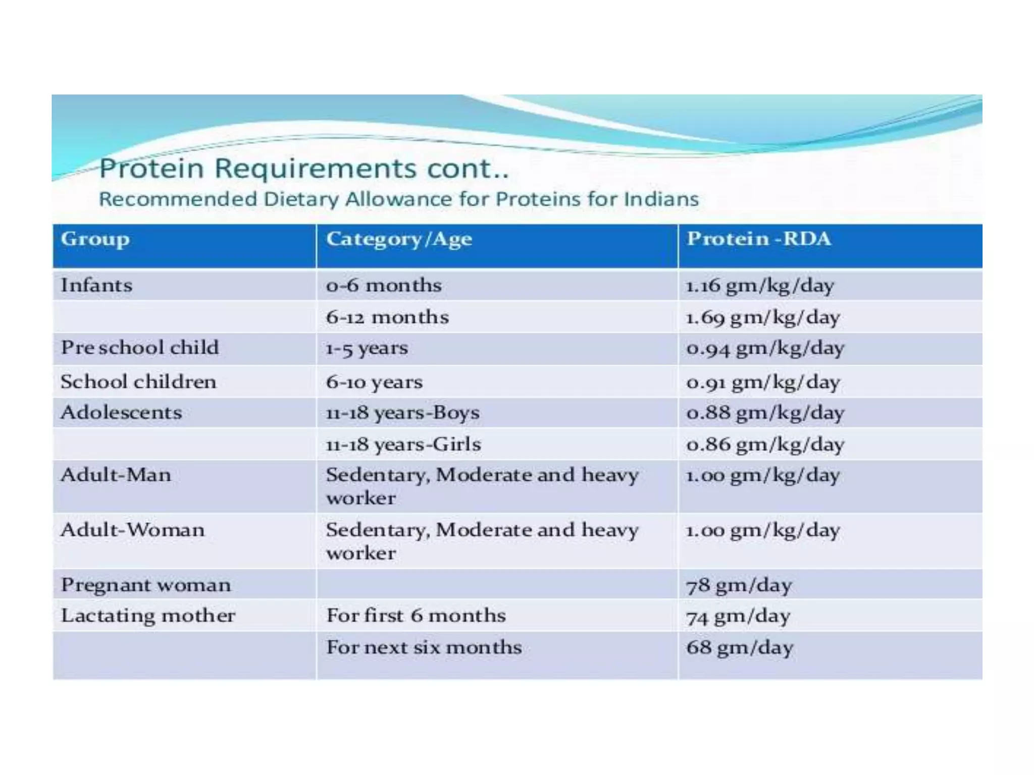 Nutritional requirement ppt | PPTX