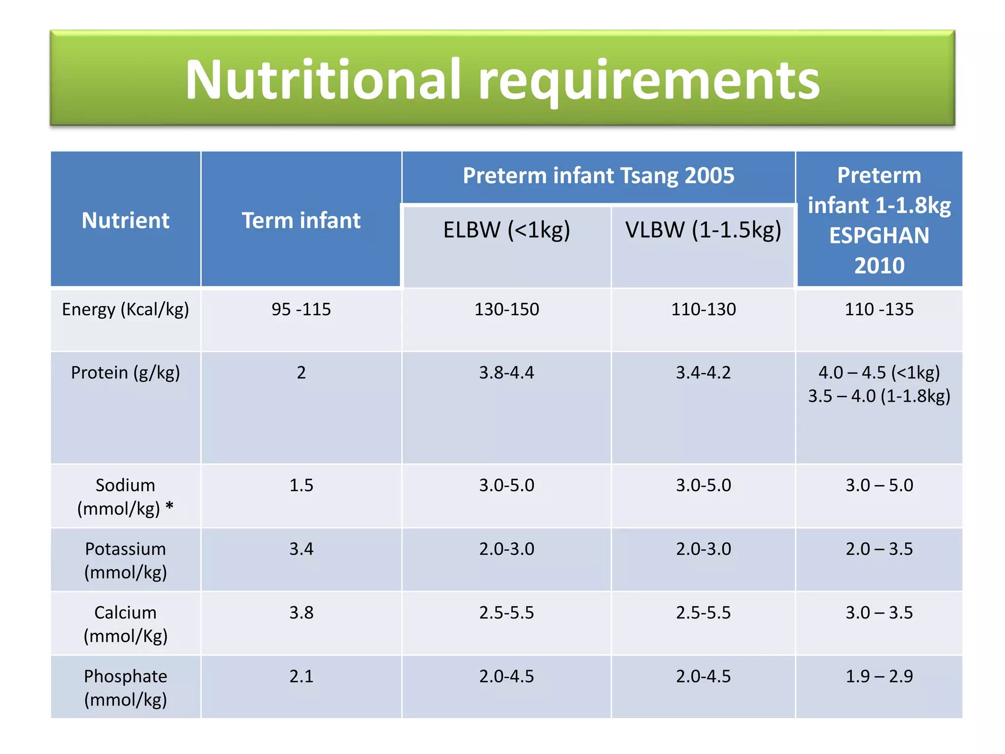 Nutritional requirements of premature INFANT | PPTX
