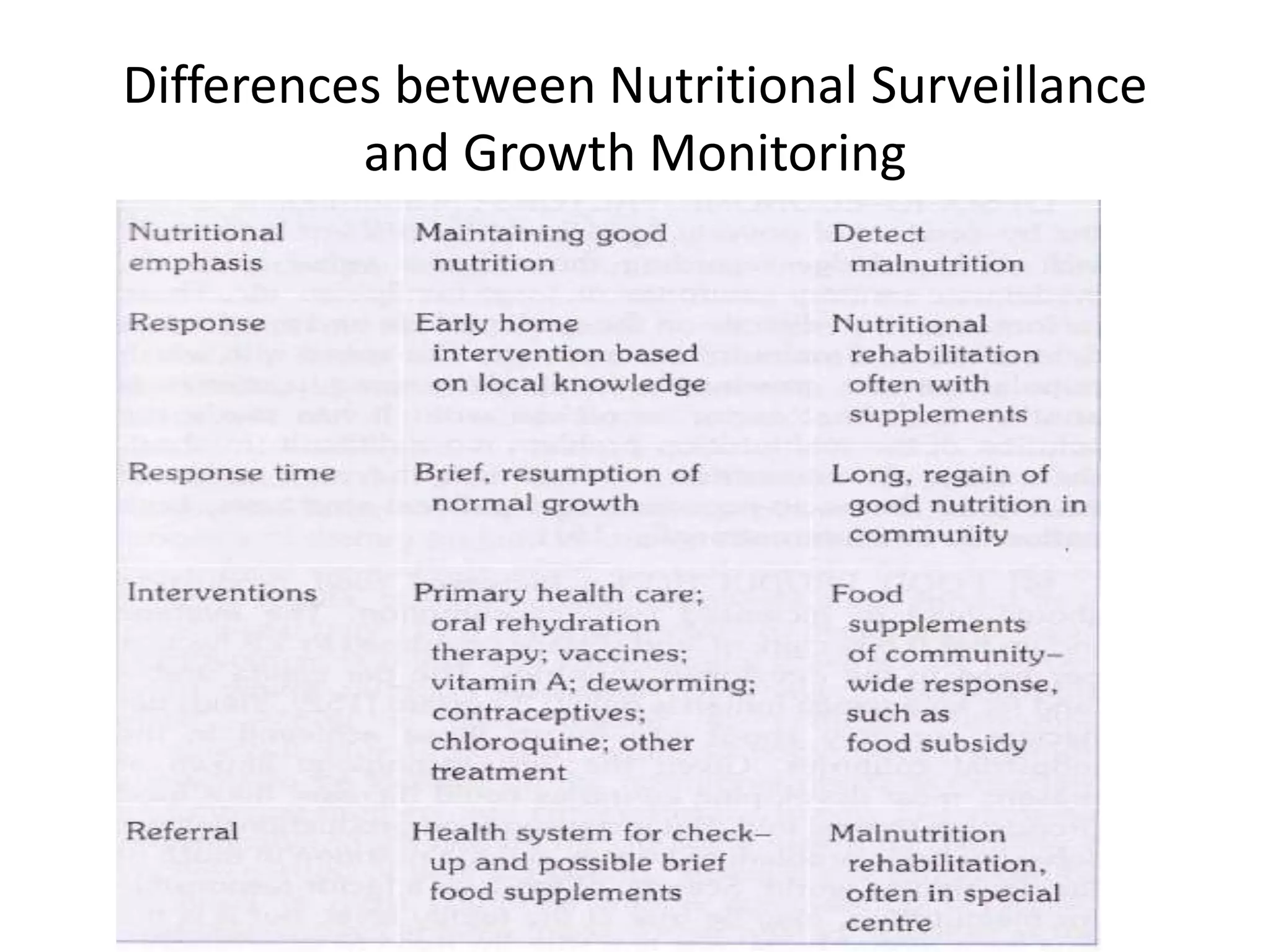 Nutritional surveillance | PPTX