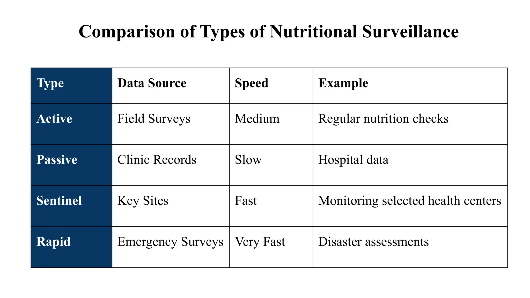 Nutritional indicators & Surveillance .pptx