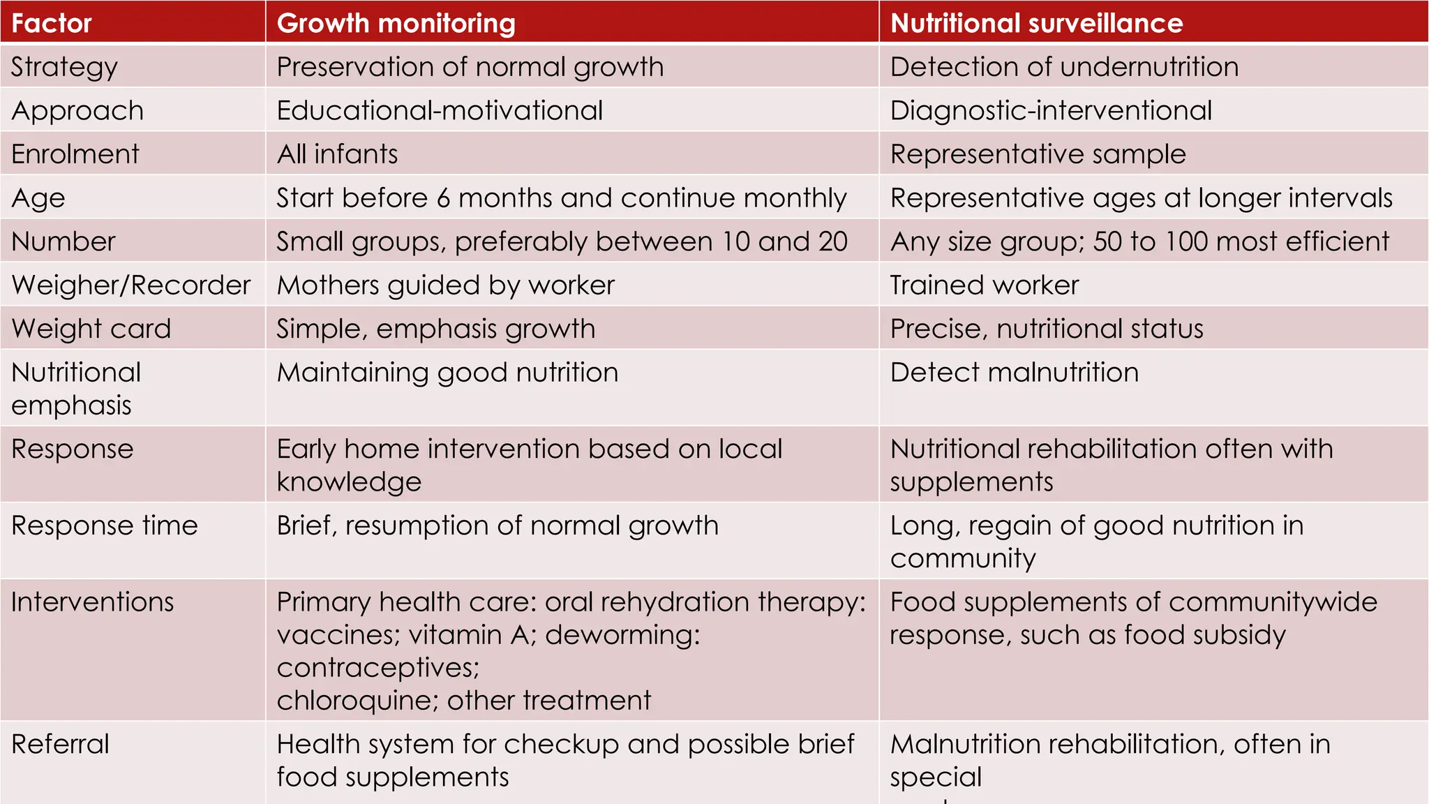 Methods of Nutritional Surveillance.pptx
