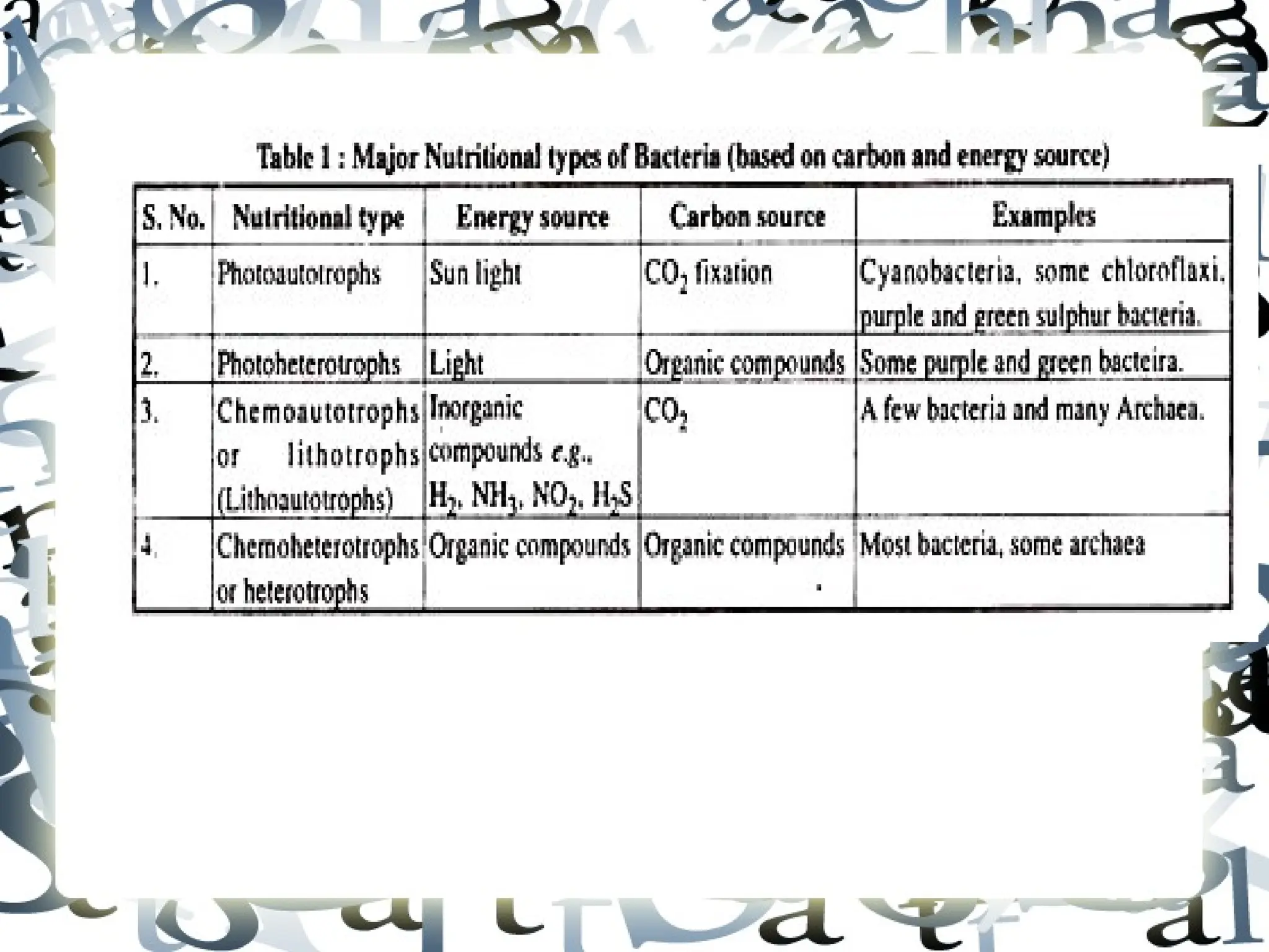 Microbial Nutritional types with examples | PPTX
