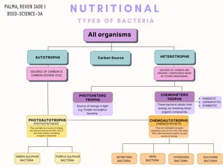 TOPIC: NUTRITIONAL TYPES OF BACTERIA.pdf