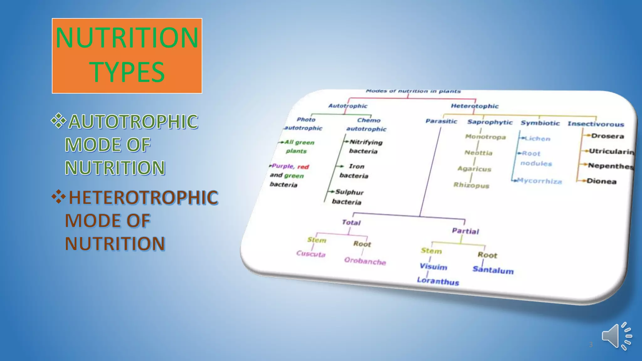Nutrition and its types | PPTX