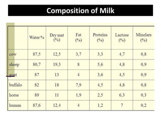 Nutrition and milk quality | PPTX
