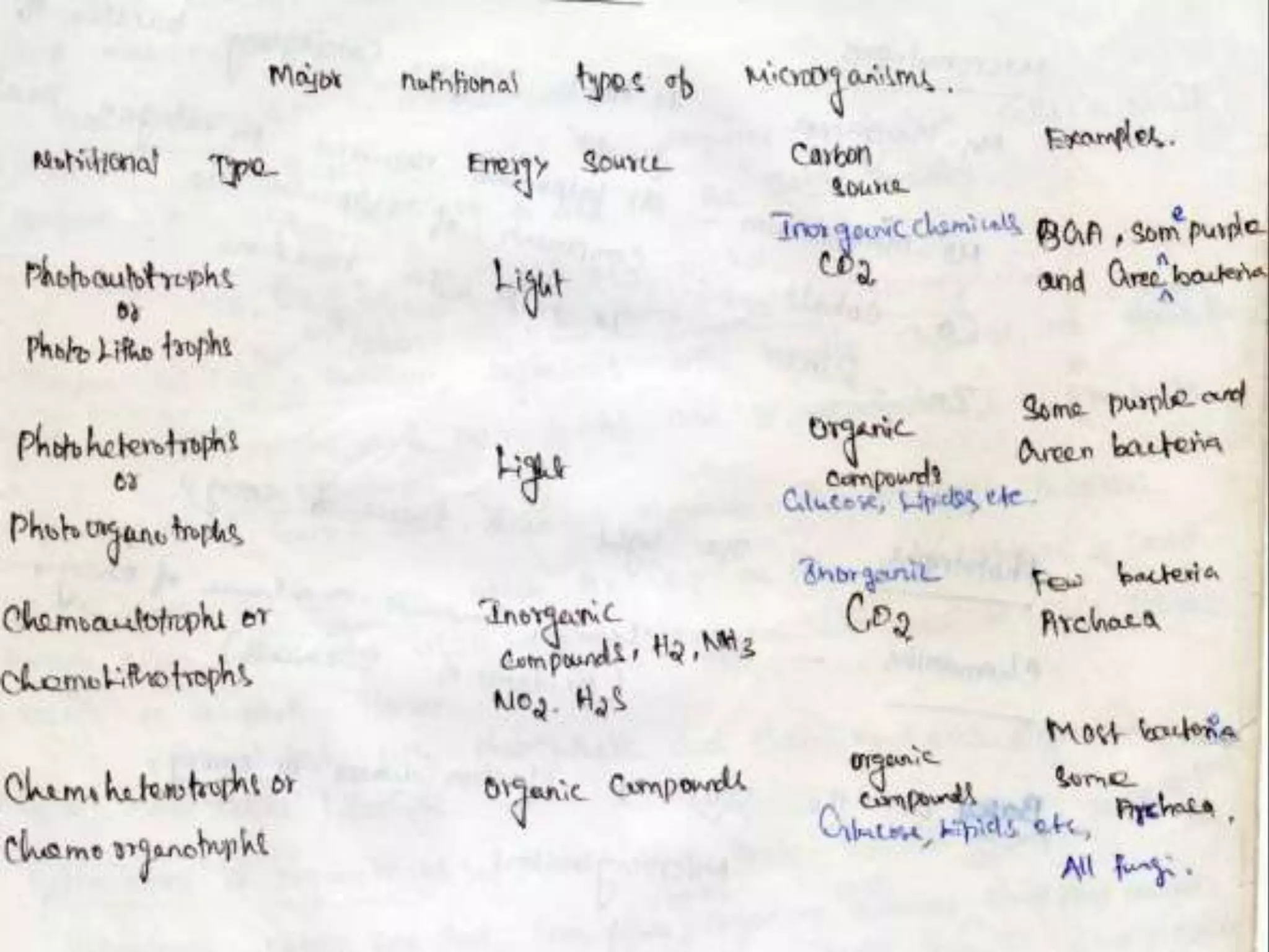 Nutrition and nutiritional types of bacteria | PPTX