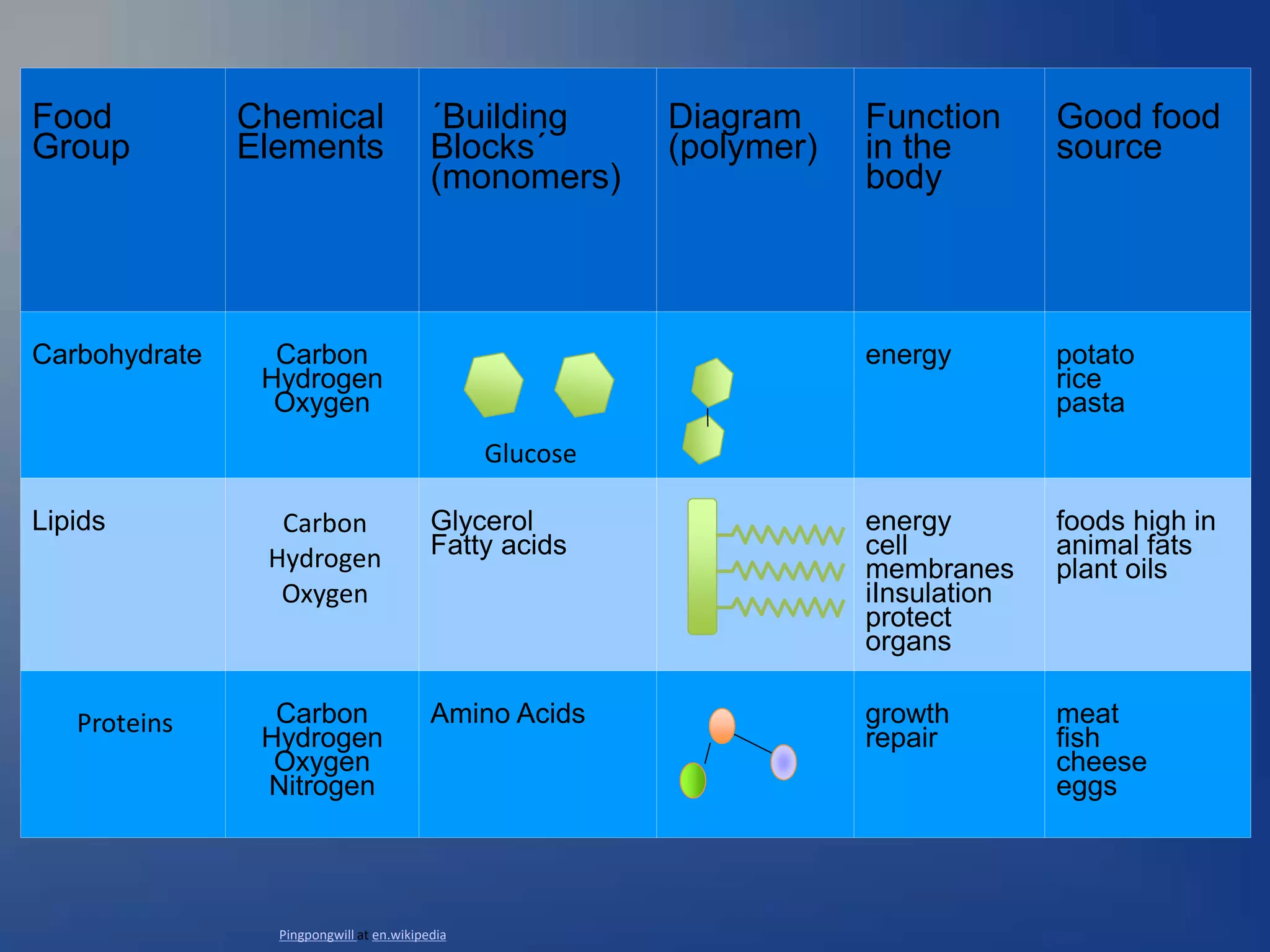 Nutrition- 1st class | PPTX