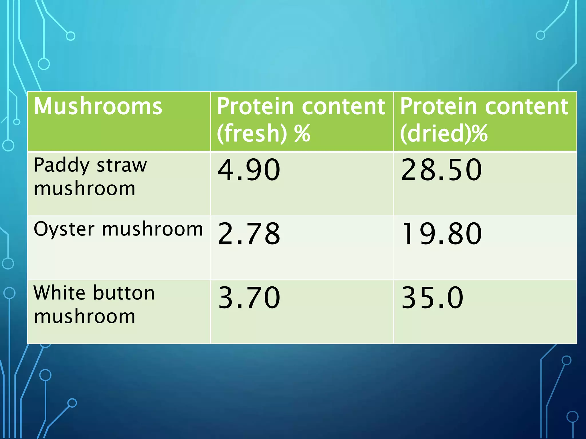 Nutrition content of mushroom | PPTX