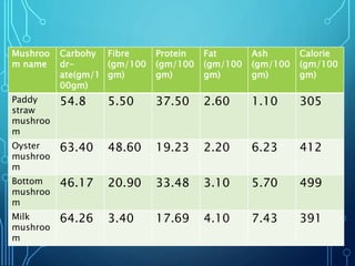 Nutrition content of mushroom | PPTX