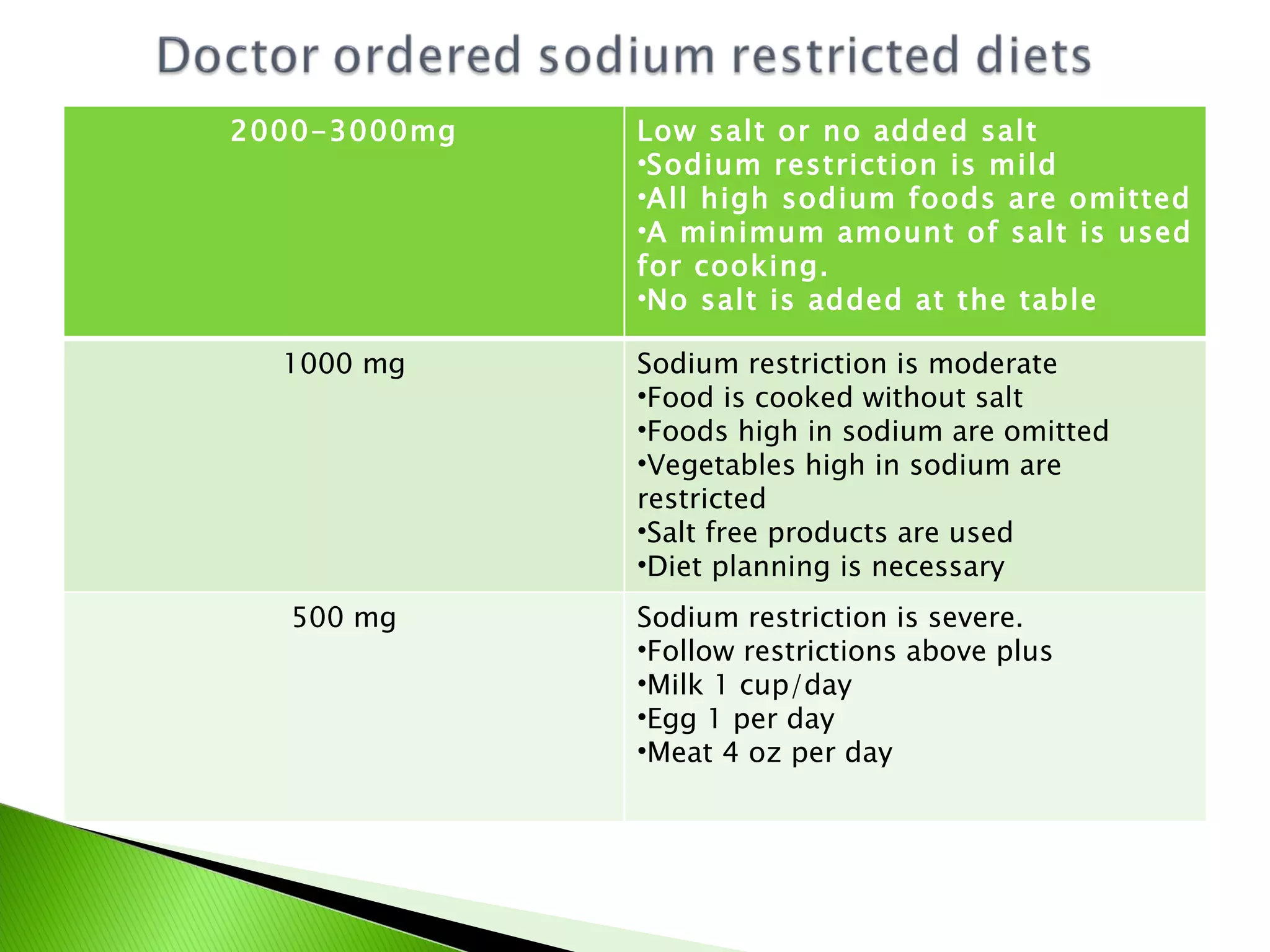 Nutrition Cooking Companion Sodium Restricted Diet | PPT