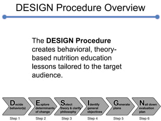 Nutrition Education DESIGN Procedure: Pam Koch, Tisch Center for Food ...