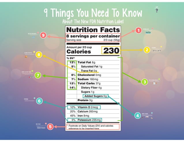 Nutrition Facts Label Changes & New Dietary Guidelines by Alice ...