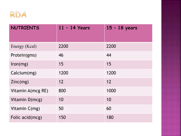 Nutrition in adolescent girls and Complimentary feeding | PPTX ...