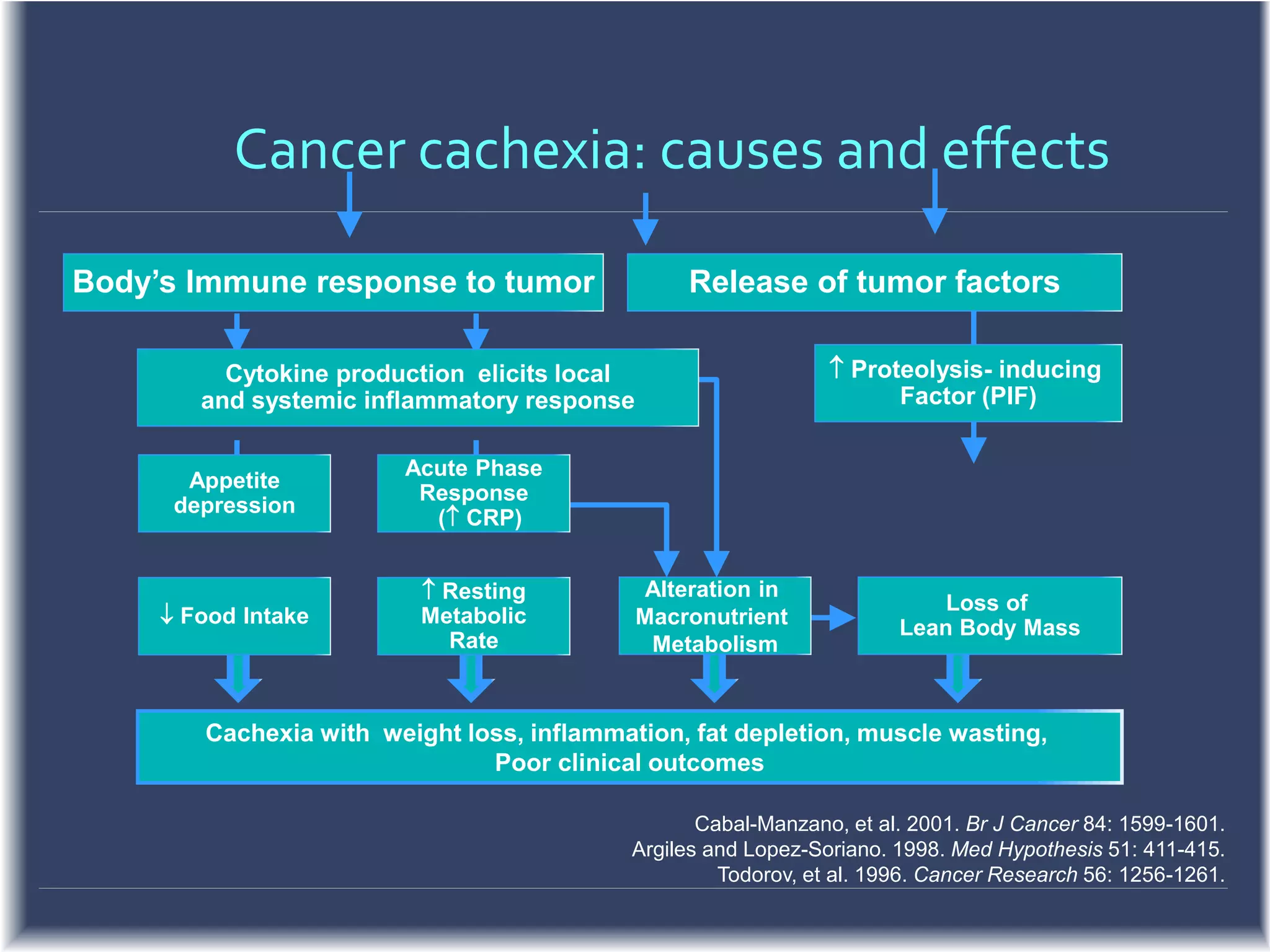 NUTRITION IN CANCER PATIENT.ppt