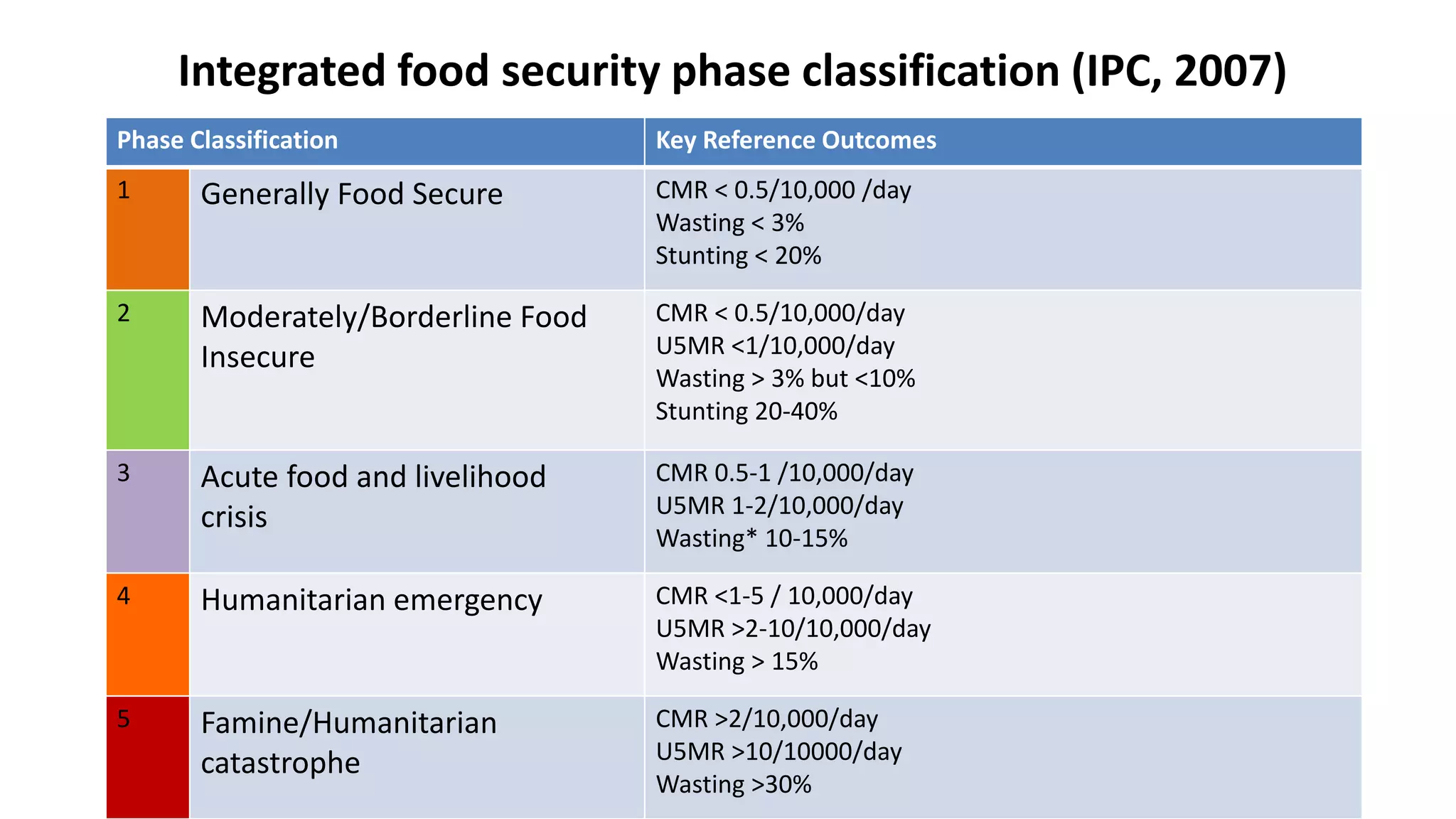 Nutrition in emergencies | PPTX