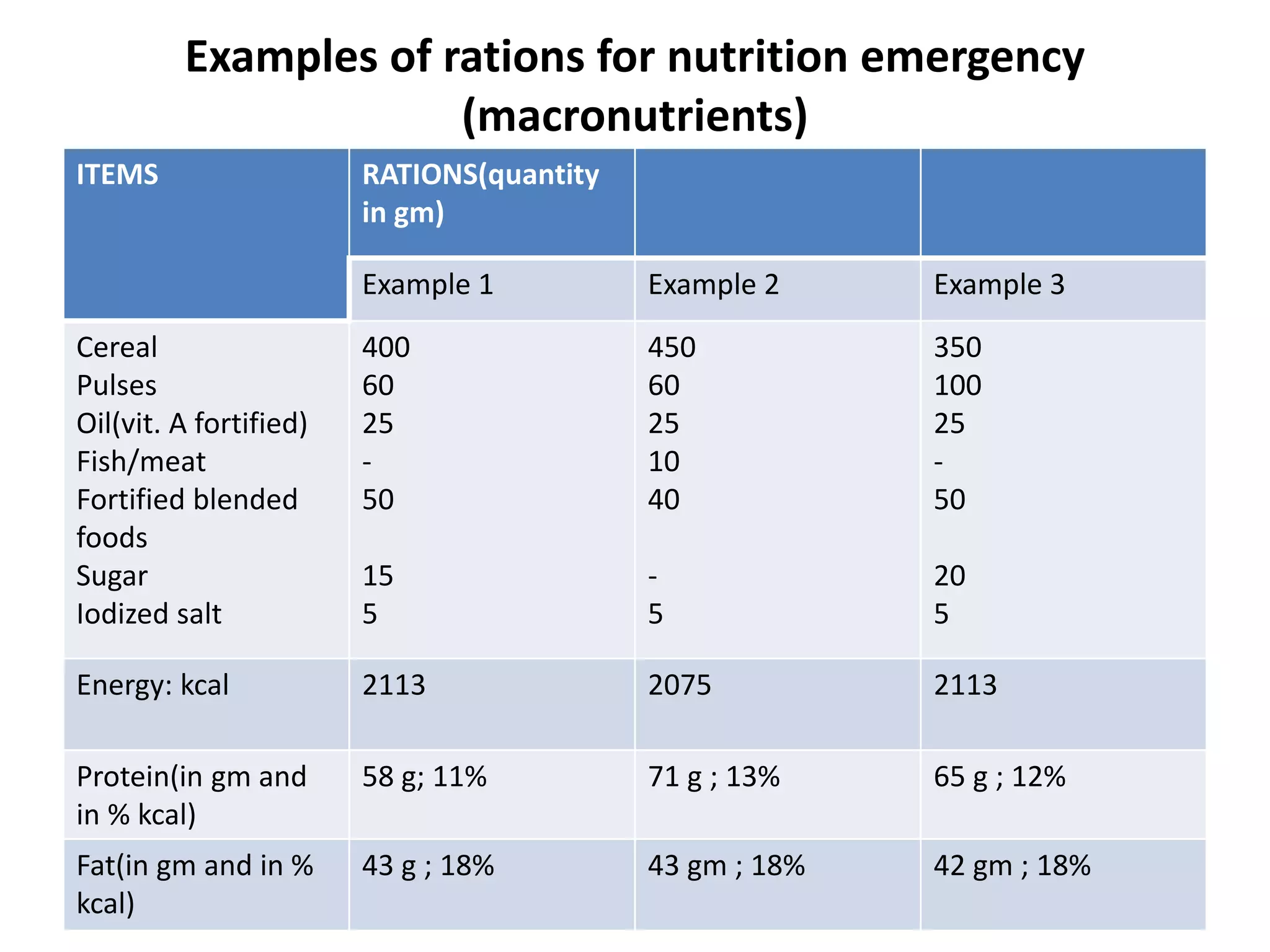 Nutrition in emergency | PPTX