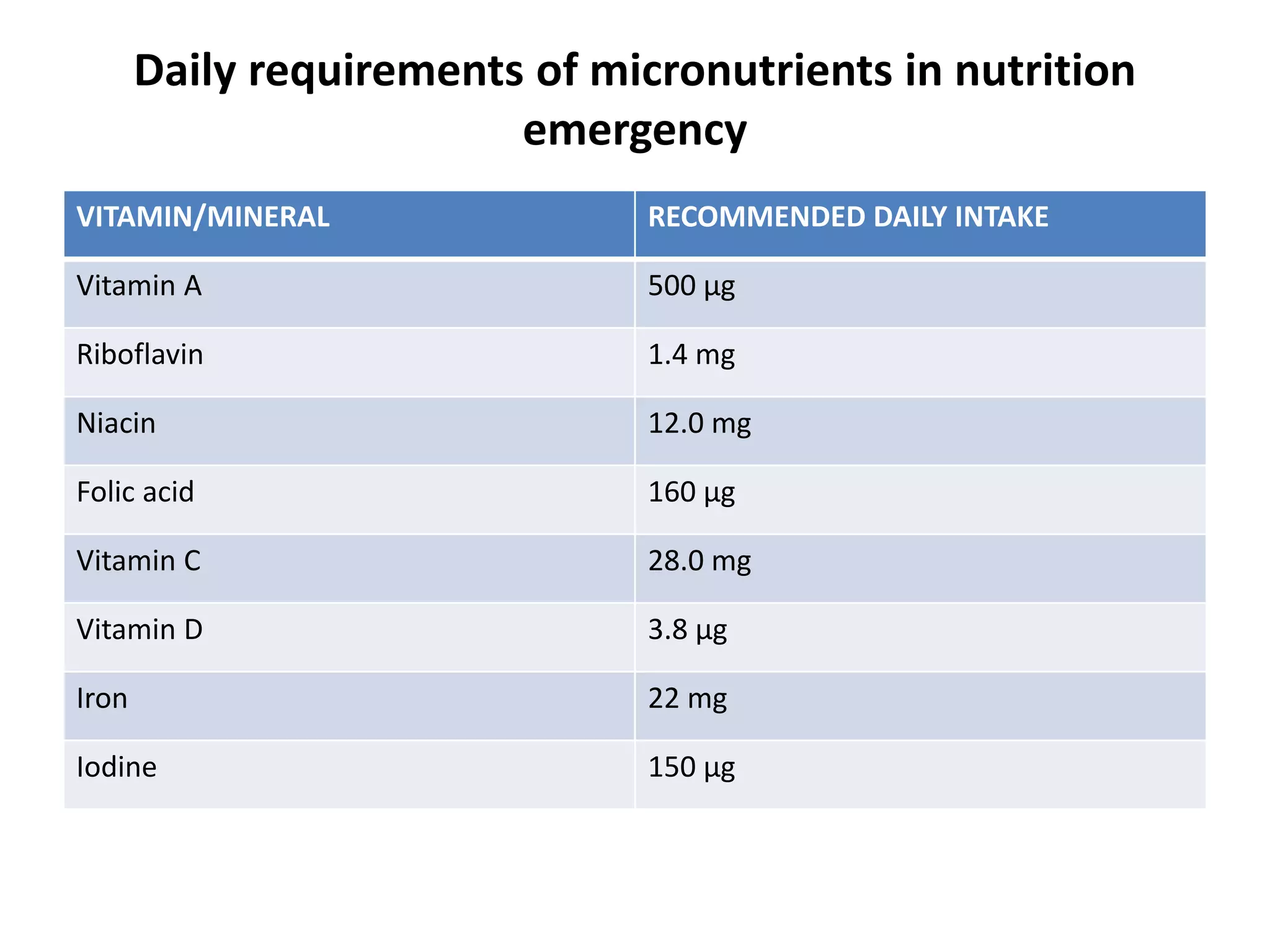 Nutrition in emergency | PPTX
