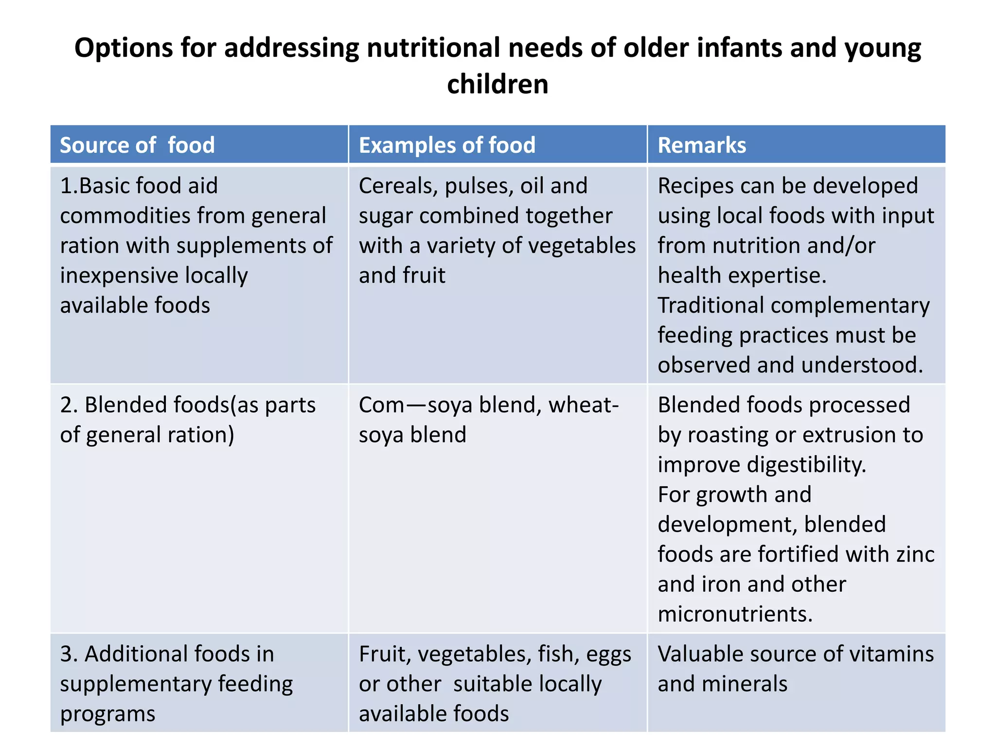 Nutrition in emergency | PPTX