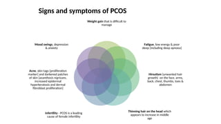 Nutrition in PCOS and physiology of PCOS | PPTX
