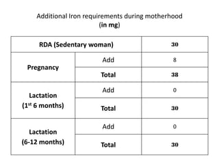 Nutrition in pregnants | PPTX