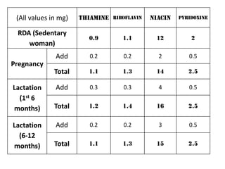 Nutrition in pregnants | PPTX