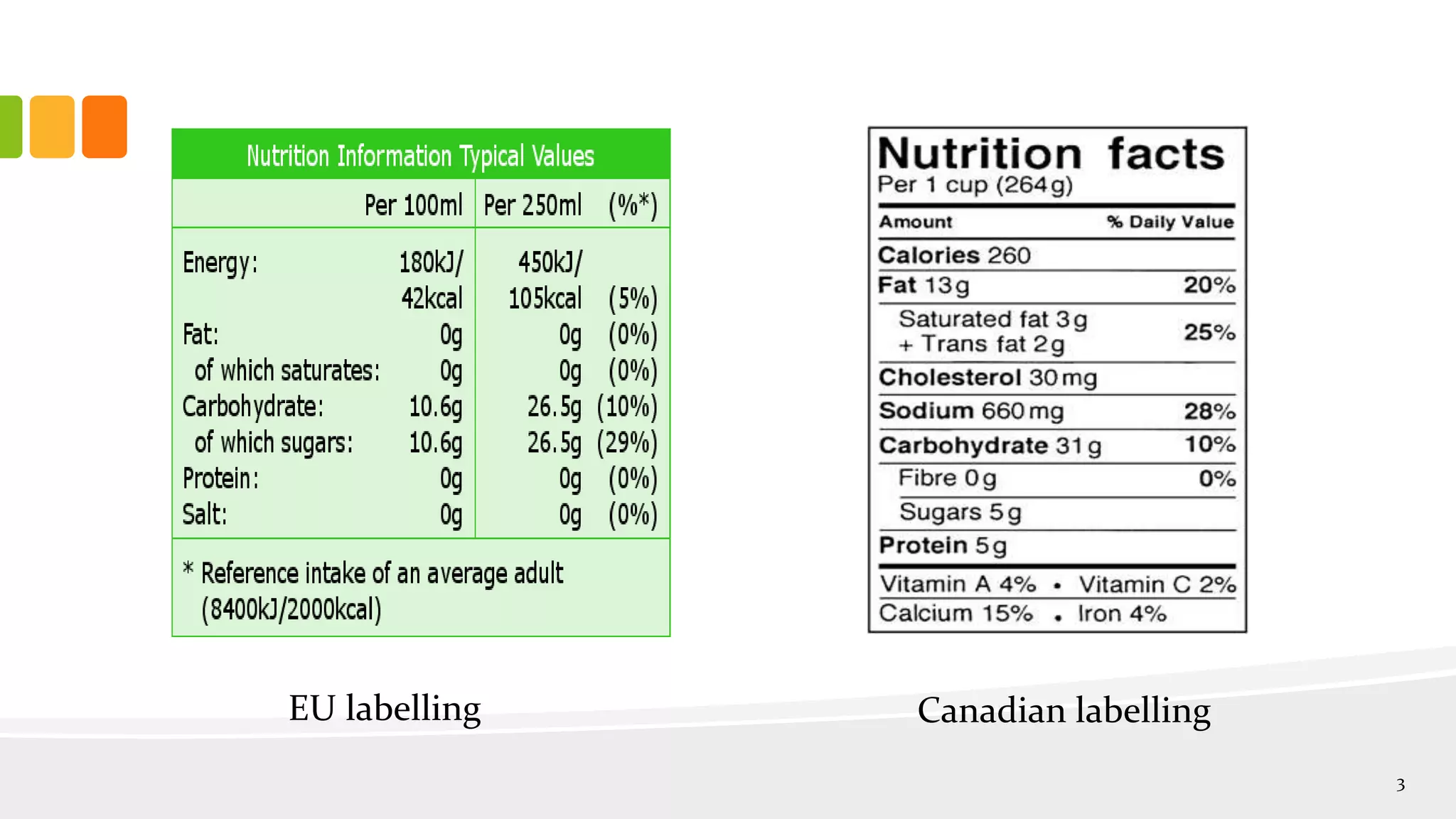 Nutrition labelling | PPTX
