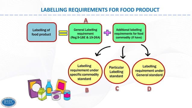 Nutrition Labelling and Claims + Labelling Requirement for Food ...