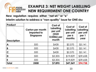 ASEAN Nutrition Labelling & Packaging Standards 2012 | PPT