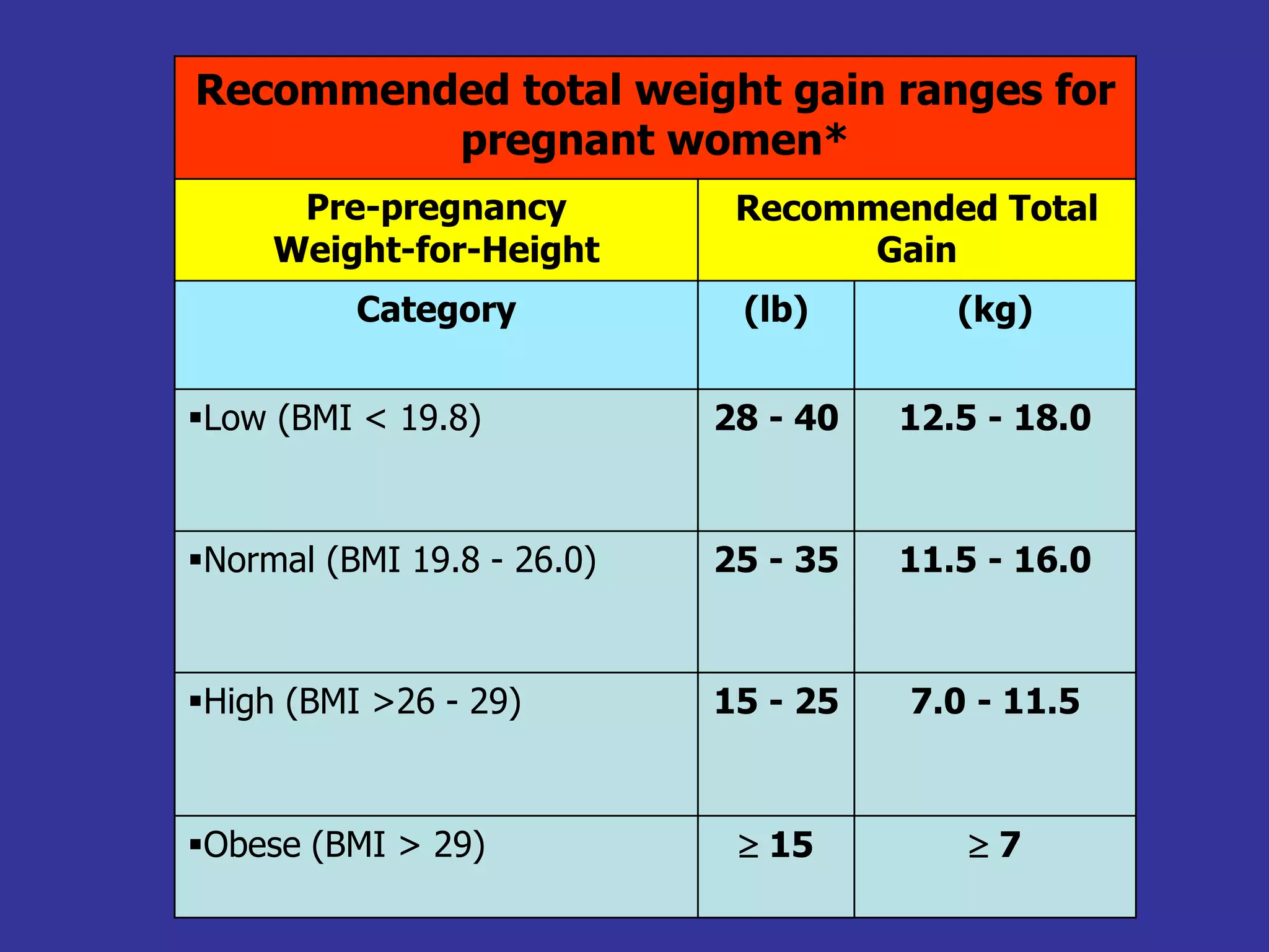 Nutrition _Pregnancy and Lactation ppt.ppt