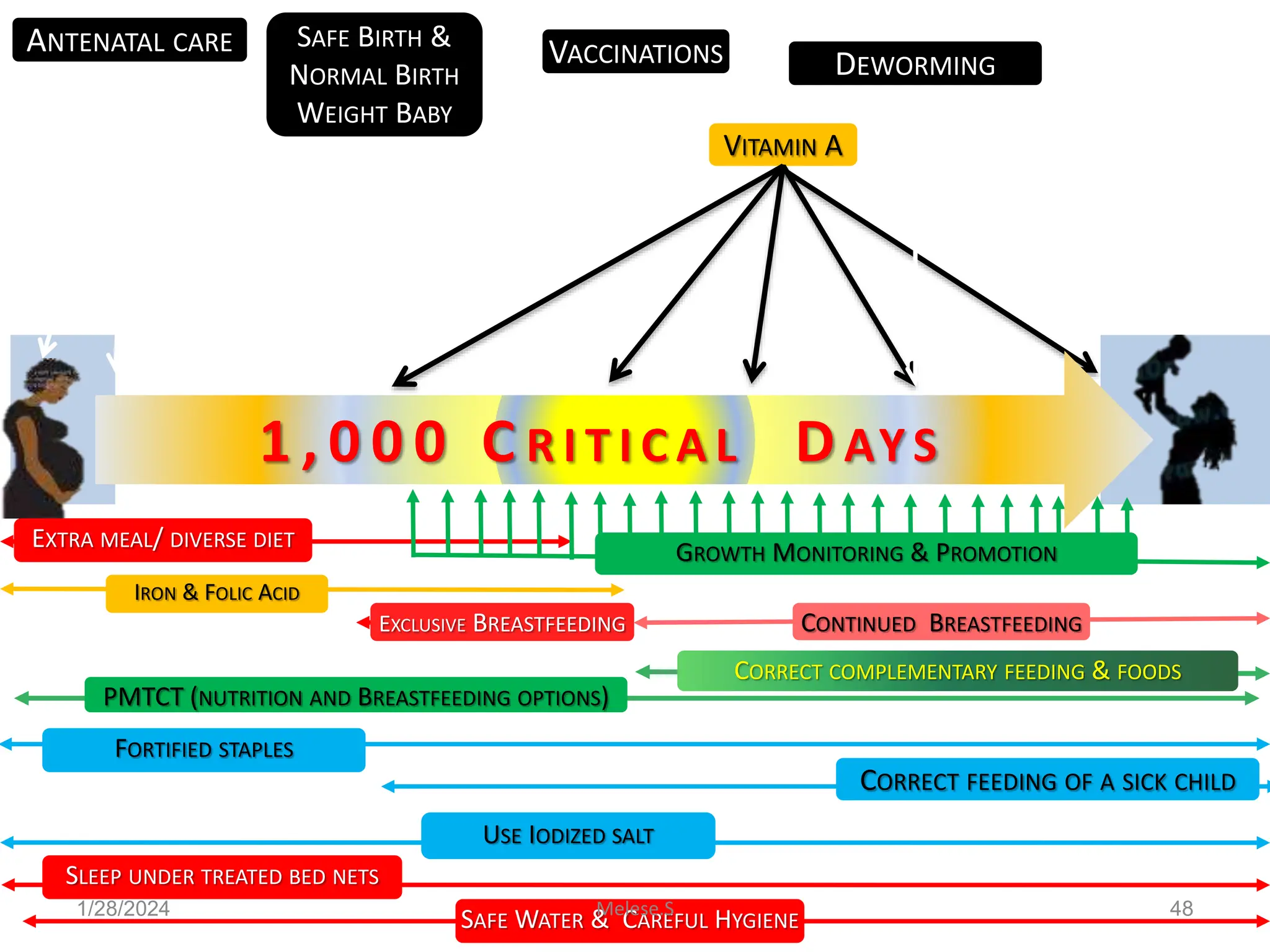 Nutrition Through out The life Cycle 2024.pptx