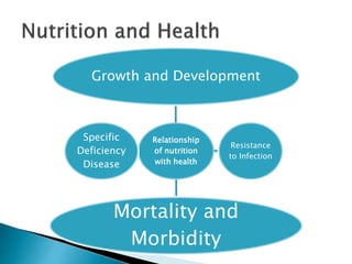 Nutrition unit 1 | PPTX