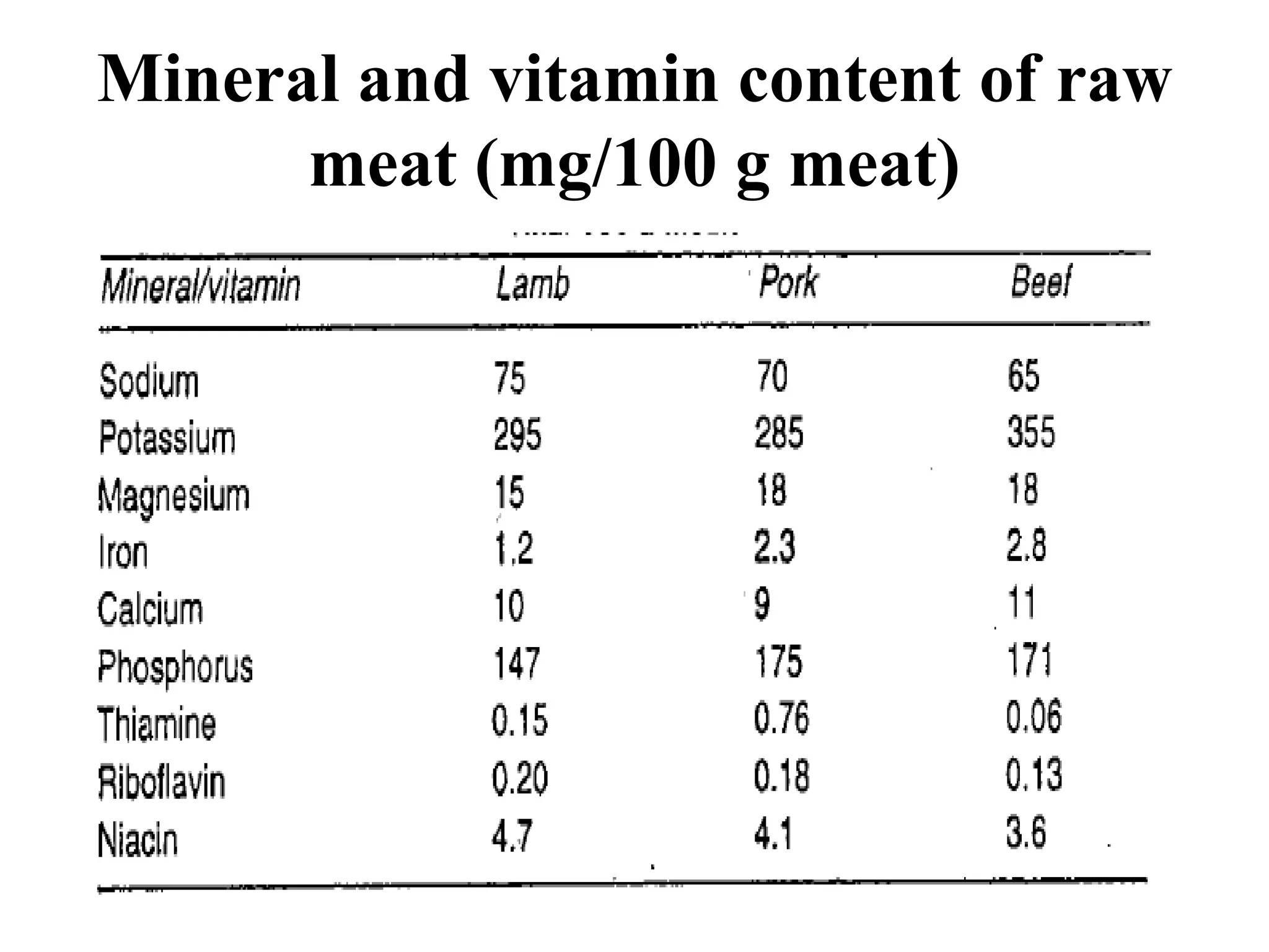 Composition and Nutritive-value-of-Meat-1.pptx