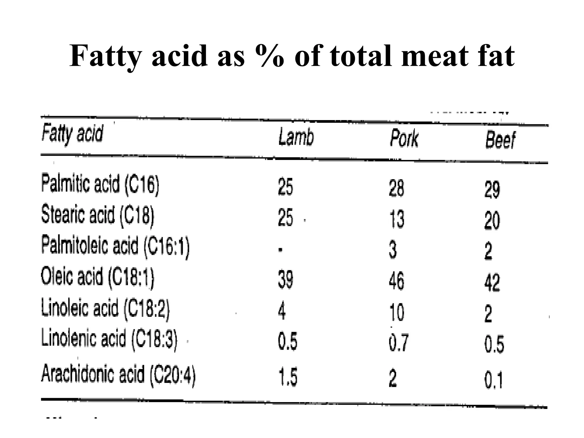 Composition and Nutritive-value-of-Meat-1.pptx