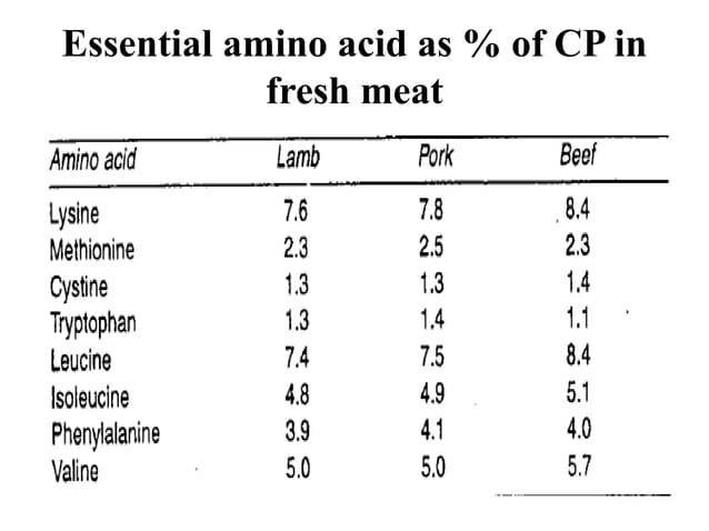 Composition and Nutritive-value-of-Meat-1.pptx