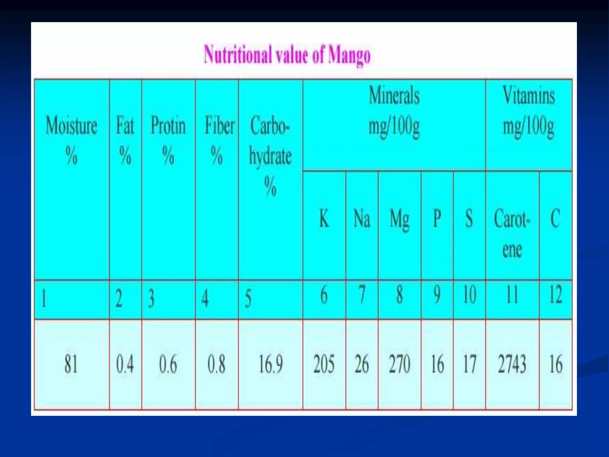 Nutritive constituents in mangifera indica seed kernal | PPT