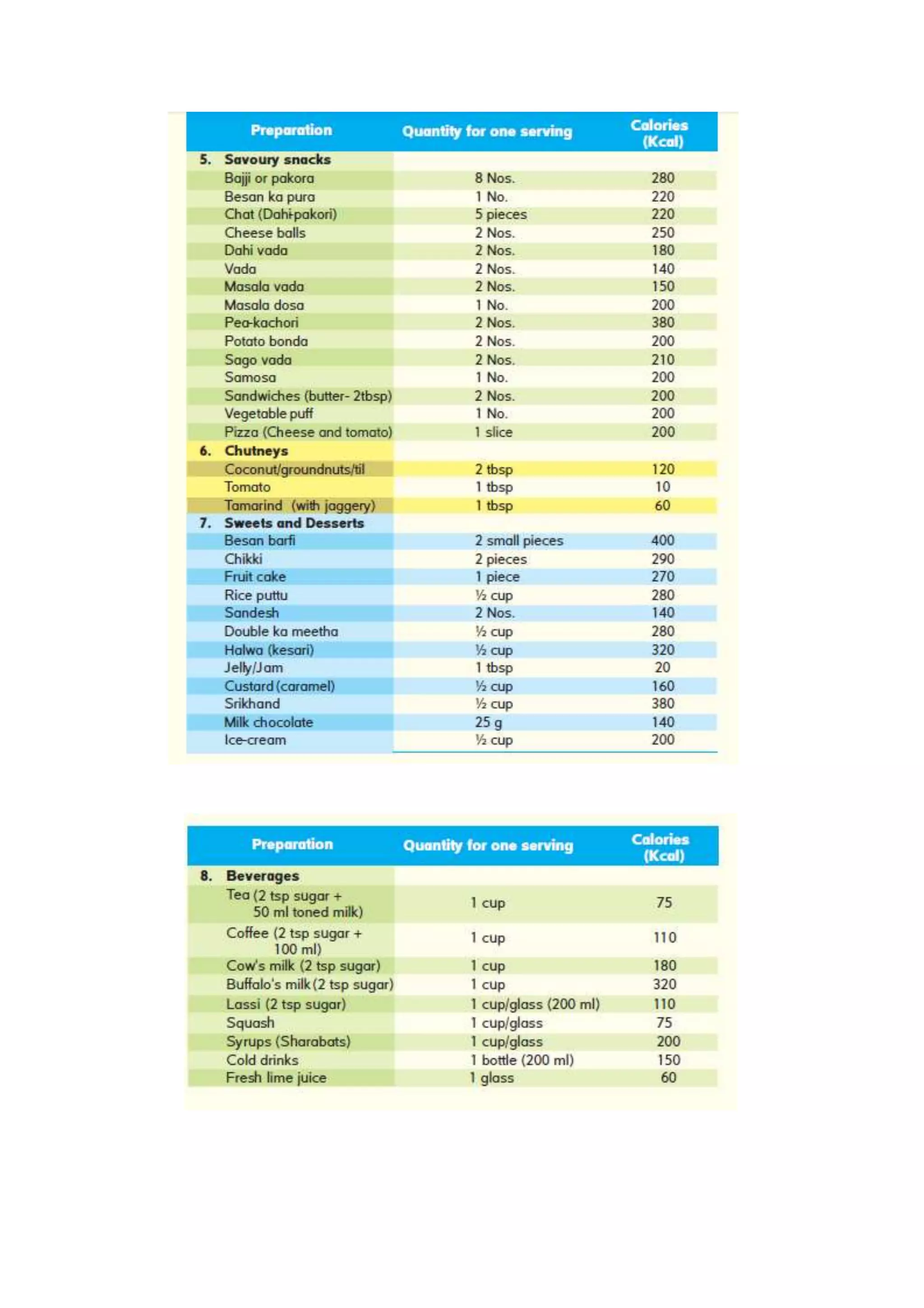 Nutritive values of common Indian Foods | PPTX