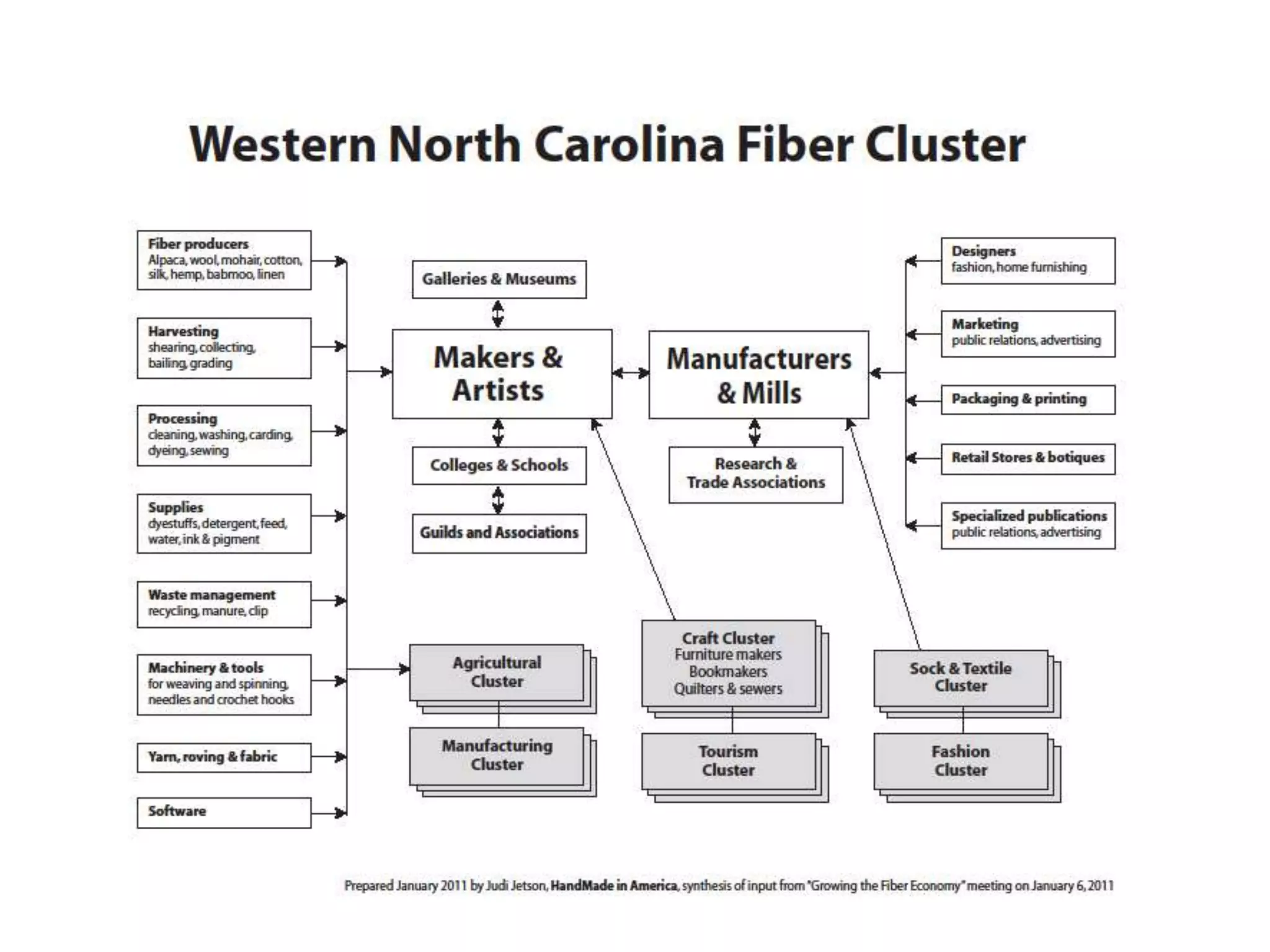 Farm to Fashion - Louise Nuttle | PPT