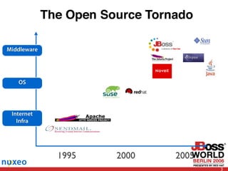 Nuxeo: an Open Source ECM software vendor | PPT