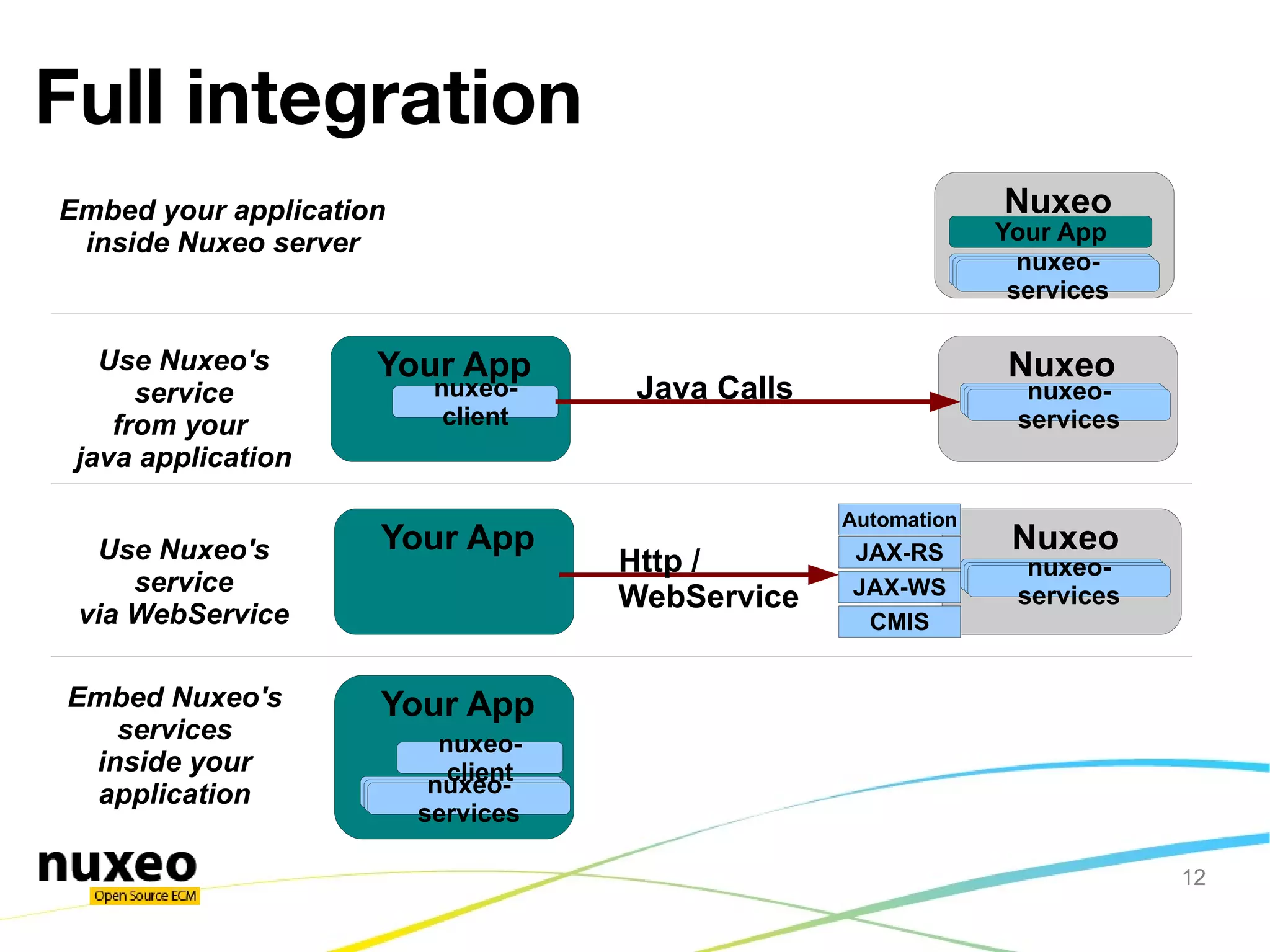 Nuxeo ECM Platform - Technical Overview | ODP